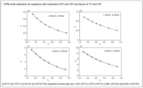 non parametric local volatility formula for interest rate swaptions