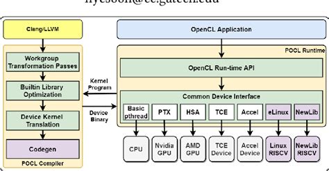 Figure 1 From Bringing Opencl To Commodity Risc V Cpus Semantic Scholar