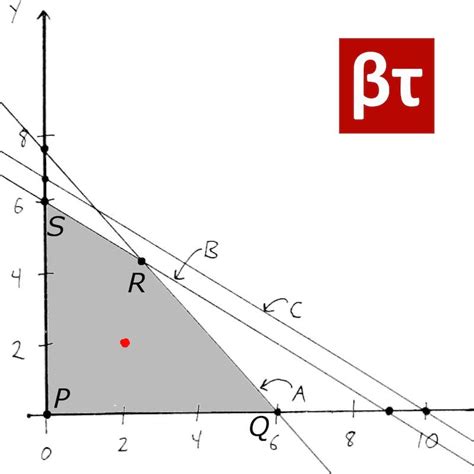 A Linear Programming Word Problem With A Surprise Twist Rmath