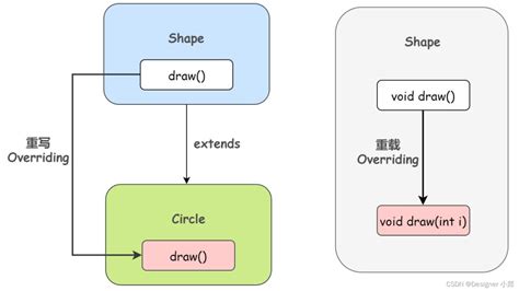 【javase专栏59】方法重写的概念及优先级问题，面向对象的多态性机制 腾讯云开发者社区 腾讯云