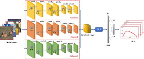 Figure 3 From Estimation Of Signal Dependent Noise Level Function Using
