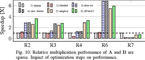 Figure 10 From Topology Aware Optimization Of Big Sparse Matrices And