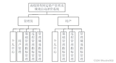 计算机毕设（附源码）java Ssm基于大数据的高校国有固定资产管理及绩效自动评价系统java毕业设计高校固定资产管理系统附源码、数据库