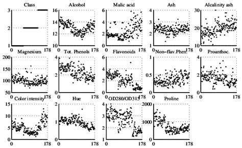 Wine Data 3 Classes And 13 Attributes The Data For Learning 60 Download Scientific Diagram