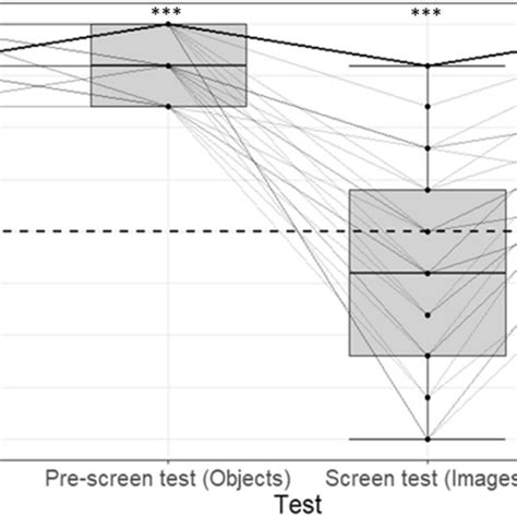 proportion of correct responses during each step of the object
