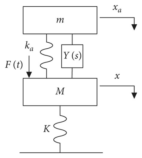 Dynamic Vibration Absorber A Inerter Based Dynamic Vibration Download Scientific Diagram