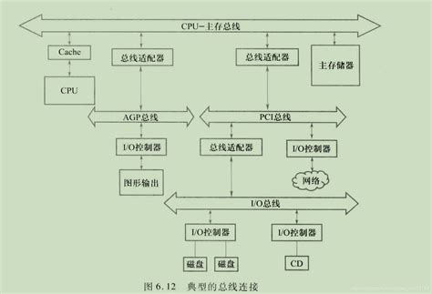 系统结构期末复习（六）输入 输出系统 输入输出系统的性能分析 csdn博客