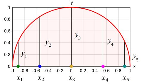 comparison of three quadrature rules calcpad