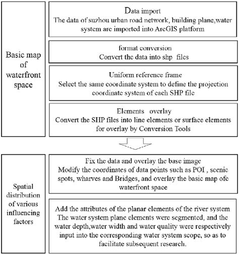 Data Process Flow Diagram Source Self Painted By Author Download Scientific Diagram