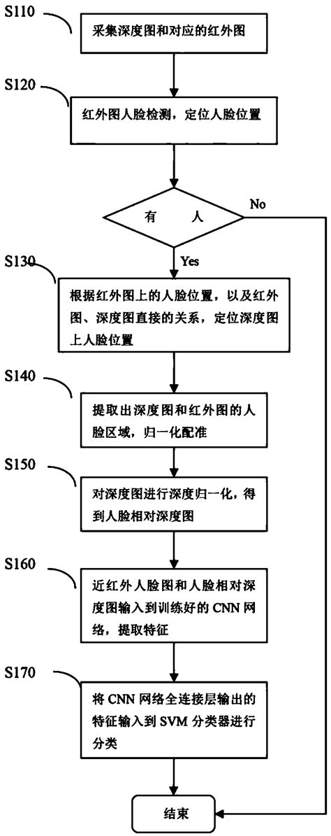Living Detection Device Based On Depth And Near Infrared Information Detection Method And