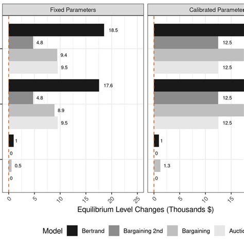 simulated outcomes across models fixed parameters panel left
