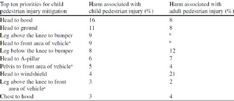 Table 6 1 From Development Of A Finite Element Pelvis And Lower Extremity Model With Growth