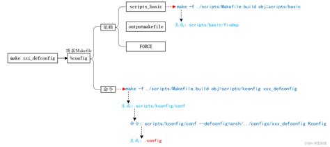 u boot顶层makefile分析及u boot启动流程分析 boot data的作用 csdn博客