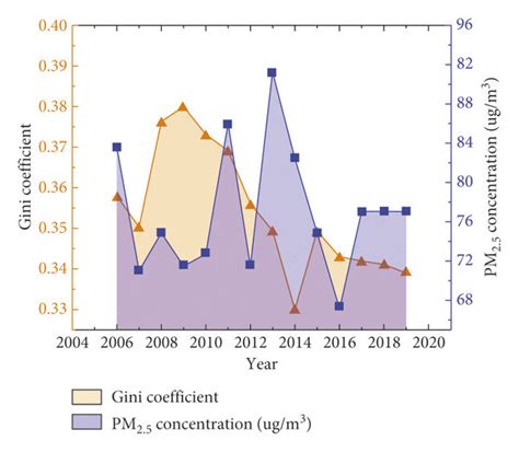 The Gini Coefficient And The PM2 5 Concentration Of Hebei Download Scientific Diagram