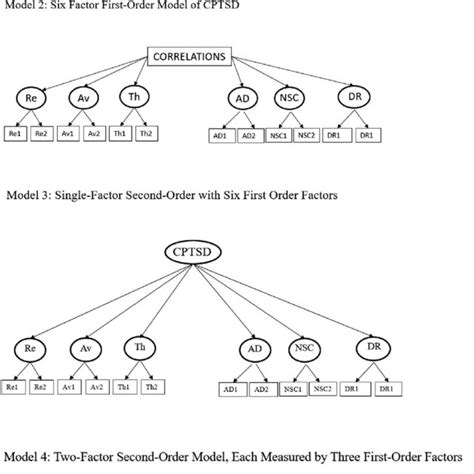 loading patterns of models in confirmatory factor analysis download