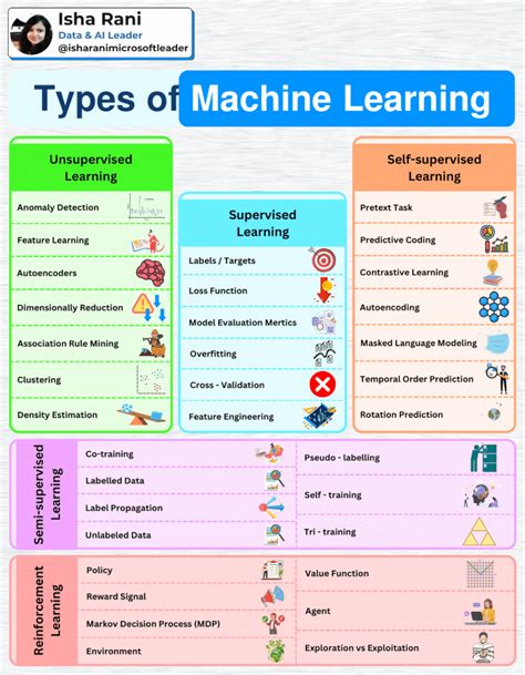 Isha Rani On Linkedin Machinelearning Ai Artificialintelligence