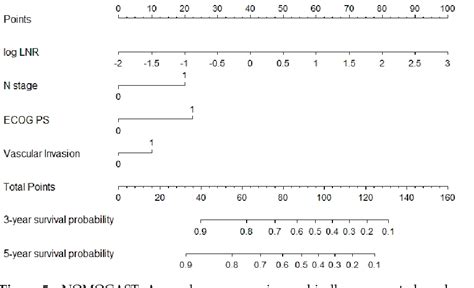 Figure 2 From Development And Multicenter Validation Of A Novel Immune Inflammation Based