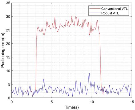 Robust Estimation‐based Multipath Detection For Vector Tracking Loop Zou 2023 Iet Radar