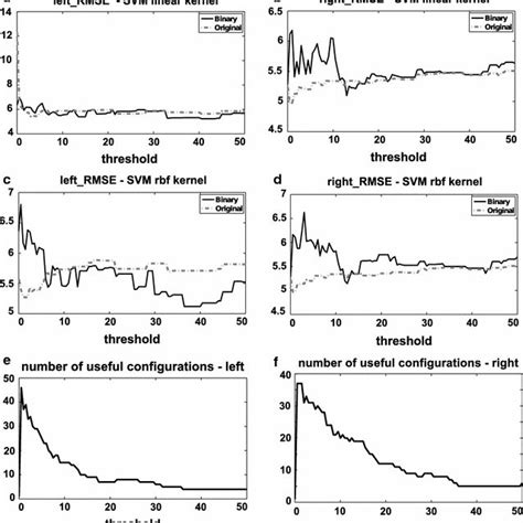 rmse functions for svm linear kernel a b and svm radial basis