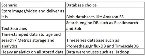 Saraswathi Sripada On Linkedin Nosql Databases When To Use And What To Use