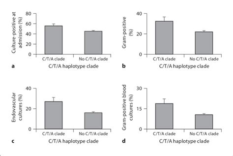 Prevalence Of Positive Bacterial Cultures At Icu Admission By Irak4 Download Scientific Diagram