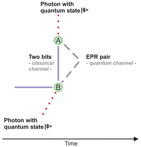 Quantum Teleportation Picoquant