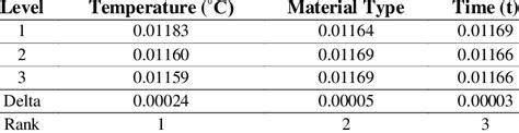 Response Table For Means Download Table Response Table For Means Download Table