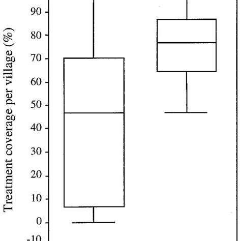 box plots showing median coverage horizontal lines the 25 ± 75