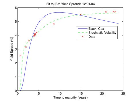 Black Cox And Two Factor Stochastic Volatility Fits To Ford Yield Download Scientific Diagram