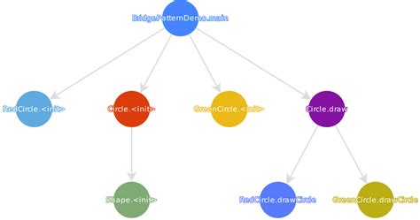 Method Call Graph For Bridge Design Pattern 17 Download Scientific Diagram