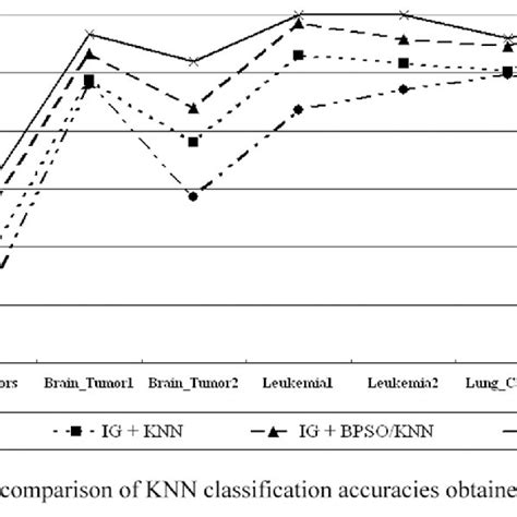Graphic Comparison Of Knn Classification Accuracies Obtained Via