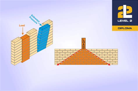 Building Code Compliance Road To Learning