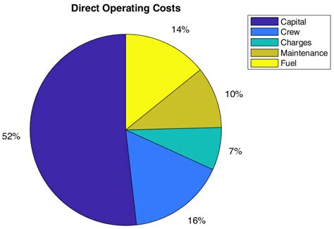 Boeing Pie Chart