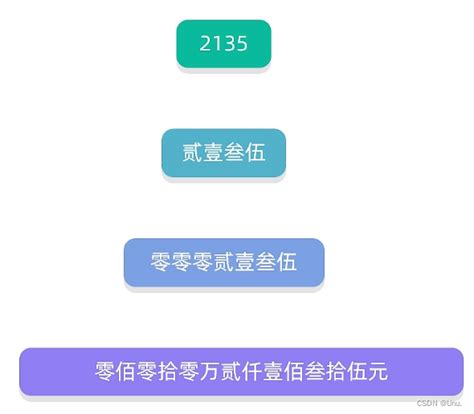 金额转换（将数字转换为大写数字）1、定义字符数组实现千元发票小写转大写。 Csdn博客