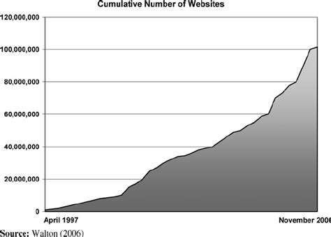 The Growth Of The Web Download Scientific Diagram