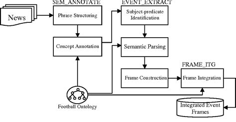 Figure 3 From Event Extraction Using Ontology Directed Semantic Grammar
