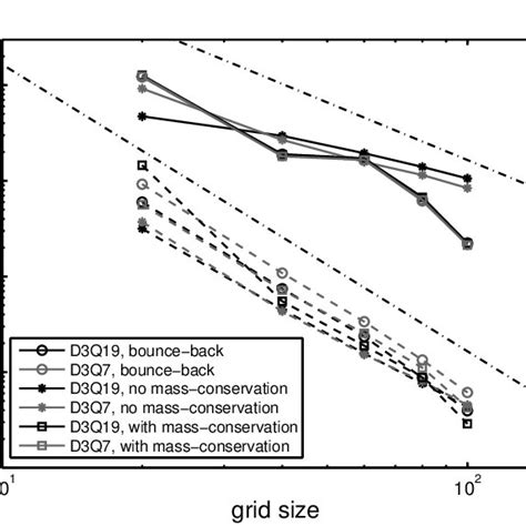 l 2 errors for density solid lines and flux dashed lines for the