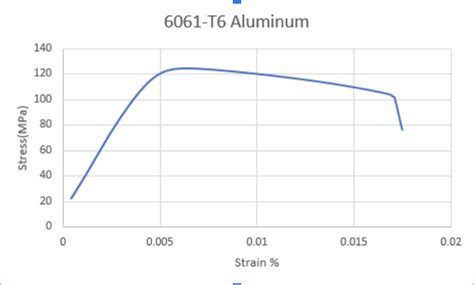 Solved 6061 T6 ﻿aluminum Find Theproportional Limit Elastic