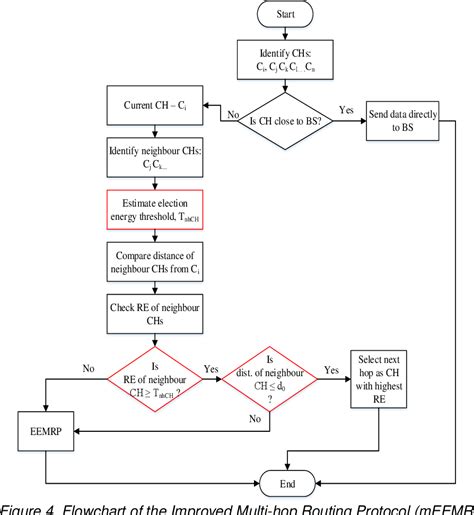 Figure 1 From An Election Energy Threshold Based Multi Hop Routing