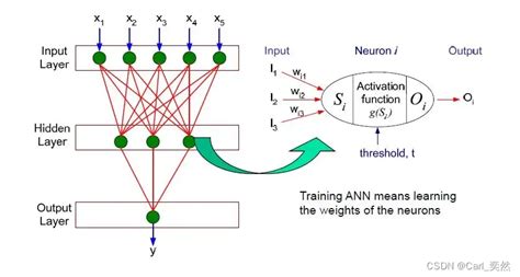 【深度学习】最强算法之:人工神经网络annann算法 Csdn博客 【深度学习】最强算法之:人工神经网络annann算法 Csdn博客