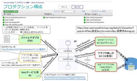 【はじめてのintersystems Iris】interoperability（相互運用性）：コンポーネントの作成（ビジネス・オペレーション）