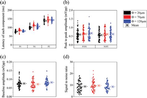 Comparison Of The Signal Quality Detected By The Electrodes With Download Scientific Diagram