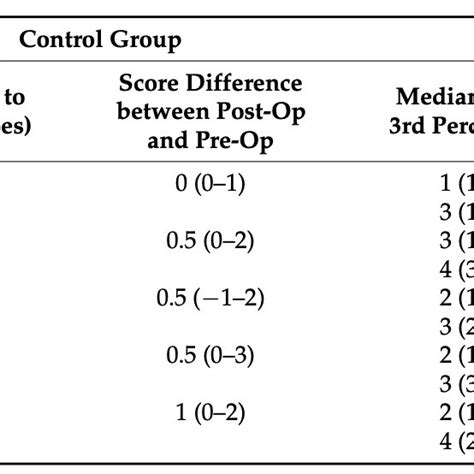 Pre Operative Pre Op And Post Operative Post Op Median First To