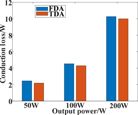 Comparison Of Total Conduction Loss Between Fda Resonant Components And
