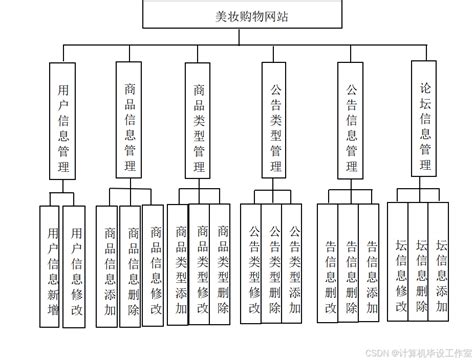 【附源码】美妆购物网站系统 源码 数据库 论文齐全 java开发springboot框架vue javaweb javaee项目，可做计算机