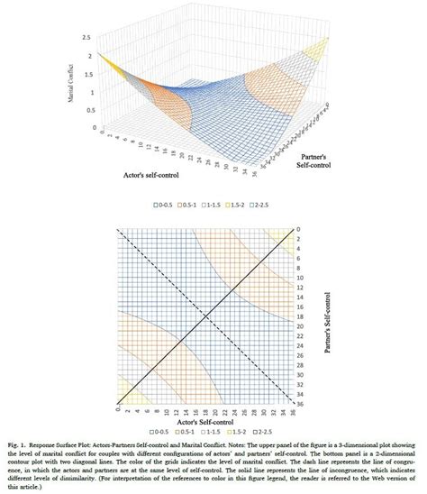 Response Surface Plot Actors Partners Self Control And Marital Conflict Download Scientific