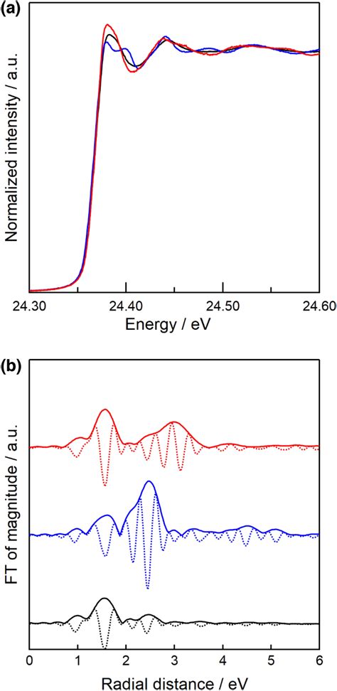 A Pd K Edge Xanes Spectra Of Pdγ Al2o3 B Exafs Spectra And Imaginary Download Scientific