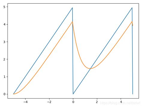 低通滤波器算法lpf的python图像化验证 lpf程序 csdn博客