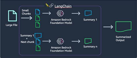 AWS AI ML Step By Step Hands On Labs Project Works