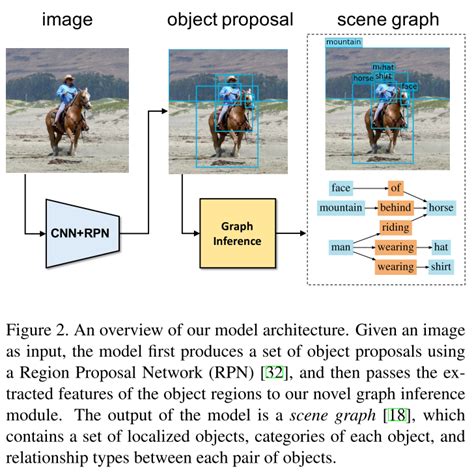 review of scene graph generation by iterative message passing by xu